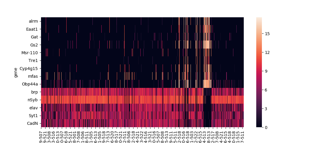 Seaborn Heatmaps